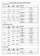 Spanish GCSE: Present, Past, Future Tenses Revision with practice ...