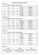 Spanish GCSE: Present, Past, Future Tenses Revision with practice ...