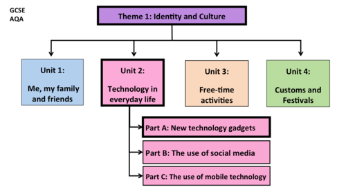 Theme 1- Identity and Culture- BUNDLE- GCSE French | Teaching Resources