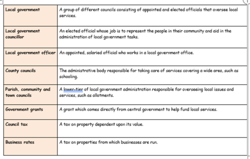 Local Government - AQA Citizenship | Teaching Resources