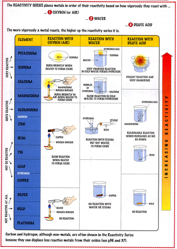 Science classroom displays- Physics, Chemistry,Biology Revision cards ...