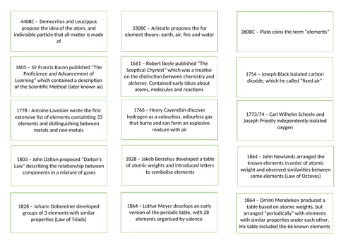 Development of the Periodic Table | Teaching Resources
