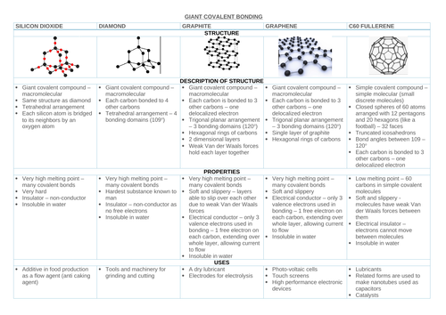 IB Chemistry - Covalent Bonding SL | Teaching Resources
