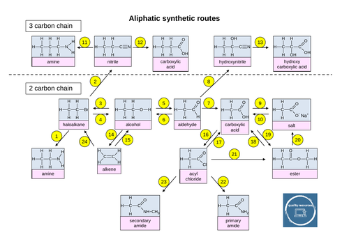 Organic synthesis – aliphatic | Teaching Resources Organic synthesis – aliphatic | Teaching Resources