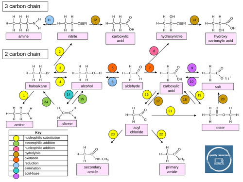 Organic synthesis – aliphatic | Teaching Resources