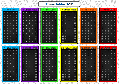 Times Tables Poster, Times Tables Mat | Teaching Resources
