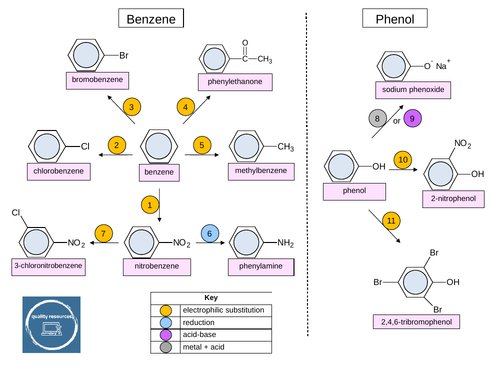 Organic synthesis – aromatic | Teaching Resources