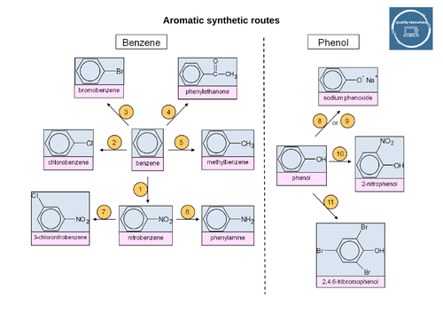 Organic synthesis – aromatic | Teaching Resources