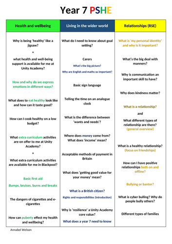 PSHE 2020 - year 7 lessons overview (implementation part of curriculum ...