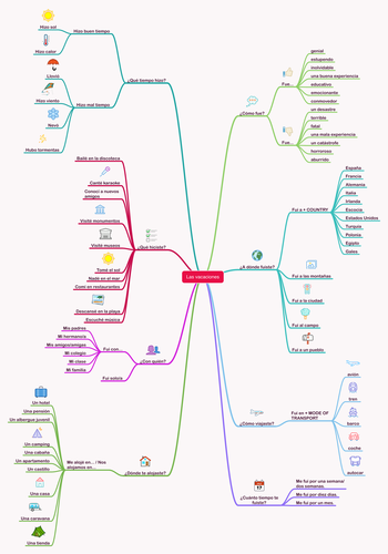 Spanish Holidays Revision Mind Map | Teaching Resources
