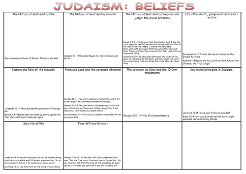 AQA - Spec B - Judaism Bundle | Teaching Resources