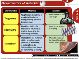 GCSE DT Theory (New Spec) – Modern Materials and Properties of ...