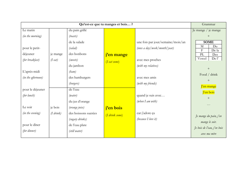 French GCSE food (WHOLE UNIT) | Teaching Resources