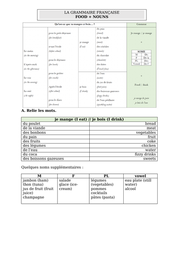 French GCSE food (WHOLE UNIT) | Teaching Resources