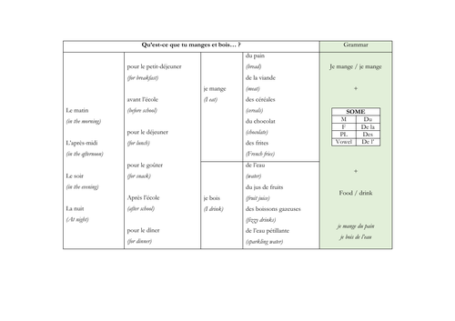 French GCSE food (WHOLE UNIT) | Teaching Resources