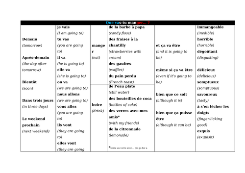 French GCSE food (WHOLE UNIT) | Teaching Resources