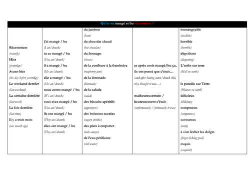 French GCSE food (WHOLE UNIT) | Teaching Resources