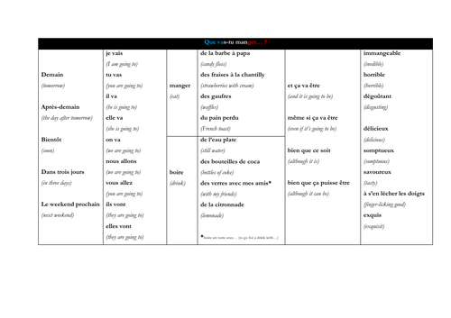 French GCSE food (WHOLE UNIT) | Teaching Resources