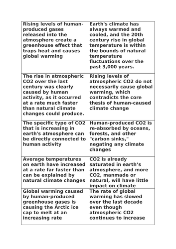 Climate Change and Global Warming | Teaching Resources