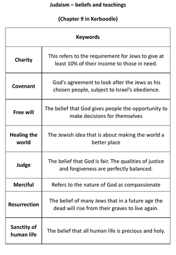 GCSE RE AQA Judaism | Teaching Resources GCSE RE AQA Judaism | Teaching Resources