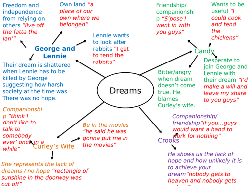 Of Mice and Men Revision Resources | Teaching Resources