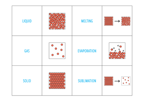 States of Matter - Matching Pair Game (KS3/4) | Teaching Resources