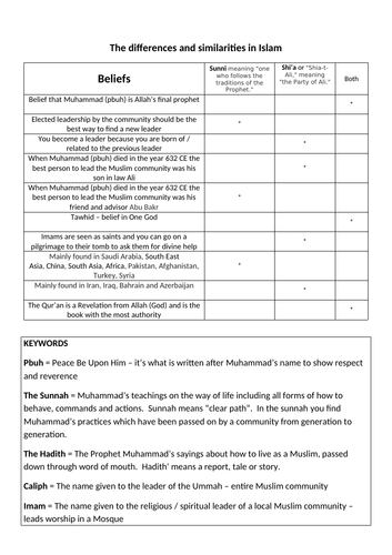 Sunni and Shia Islam types of Muslims GCSE RE Spec A AQA | Teaching ...