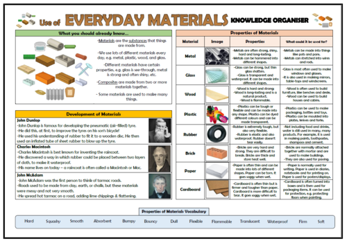 Year 2 Use of Everyday Materials Knowledge Organiser! | Teaching Resources