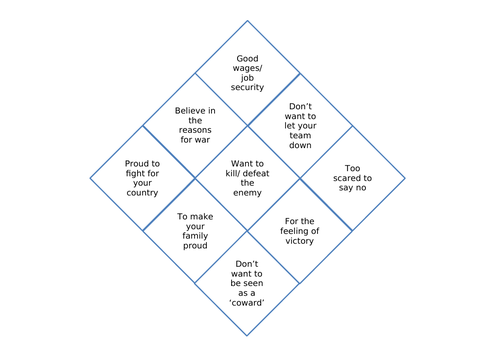 World War One Introduction Lesson KS2/KS3 | Teaching Resources