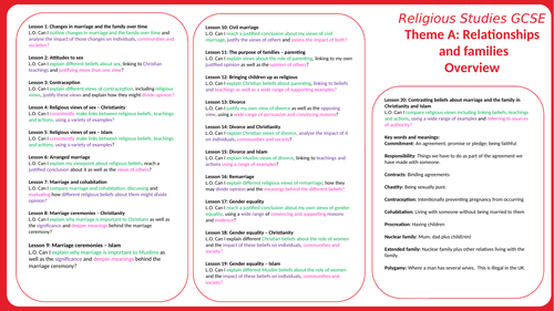 Relationships and families overview AQA Spec A GCSE RE | Teaching Resources