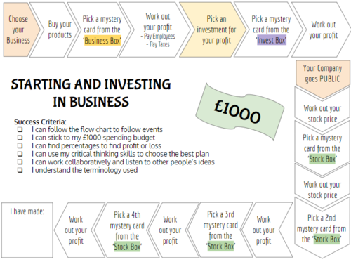 KS3 Finance/Investment/Business Maths Project | Teaching Resources