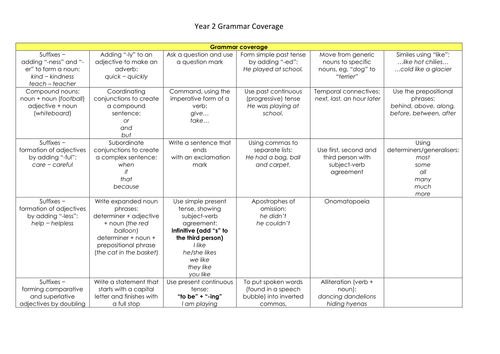 KS1-2 Grammar Progression Guidance for Parents/NQTs/Staff Training ...