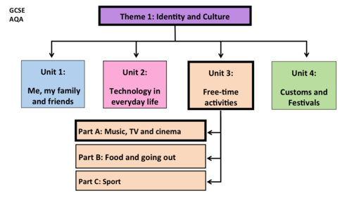 Theme 1- Identity and Culture- BUNDLE- GCSE French | Teaching Resources