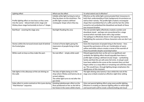 Blood Brothers Lighting notes for Lighting question -Live Theatre GCSE ...