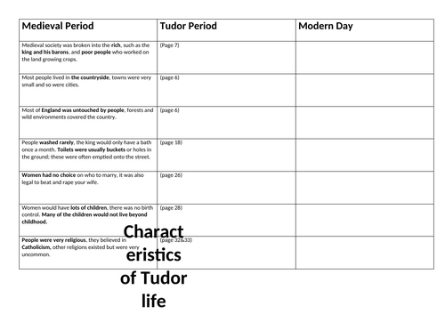 Characteristics of Tudor Life | Teaching Resources