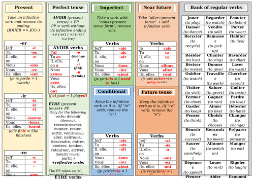 French tenses revision (regular and irregular verbs) display | Teaching ...