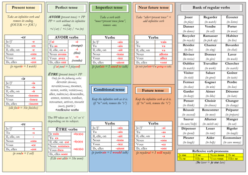 French tenses revision (regular and irregular verbs) display | Teaching ...