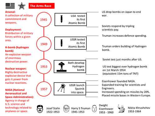 Cold War Arms Race 1945-58 Infographic / Knowledge Organiser | Teaching ...
