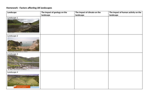 Distinctive landscapes - GCSE Geography (OCR B) | Teaching Resources