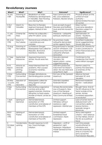 2H France in Revolution - Revolutionary Journees 14 July 1789 - 5 ...
