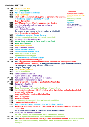 1J The British Empire - Set of Timelines | Teaching Resources