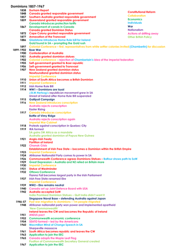 1J The British Empire - Set of Timelines | Teaching Resources