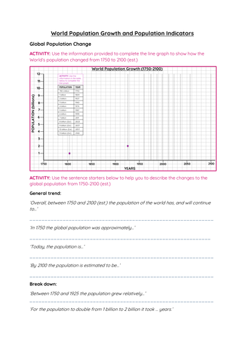 World Population Growth and Population Indicators | Teaching Resources