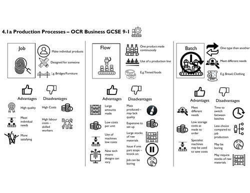 Production Processes - Dual Coding | Teaching Resources
