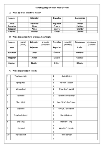 French GCSE Food / La nourriture Perfect Tense | Teaching Resources