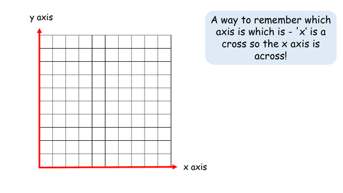 Coordinates in First Quadrant | Teaching Resources
