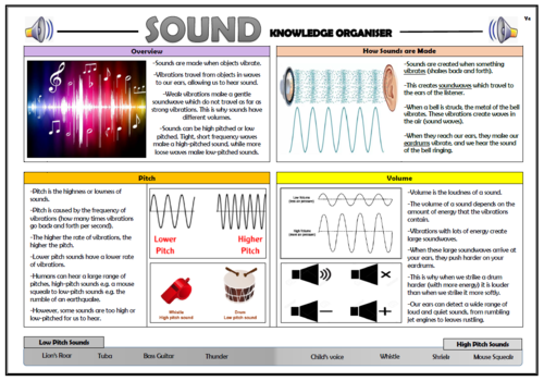 Year 4 Sound Knowledge Organiser! | Teaching Resources
