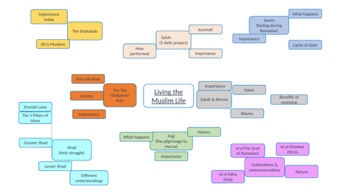 Edexcel GCSE (9-1) Religious Studies Spec B - Living the Muslim Life ...