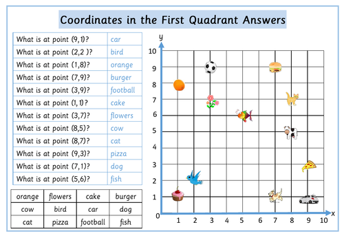 Coordinates in the First Quadrant | Teaching Resources