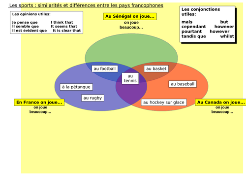 French Sports and Conjunctions/Connectives | Teaching Resources